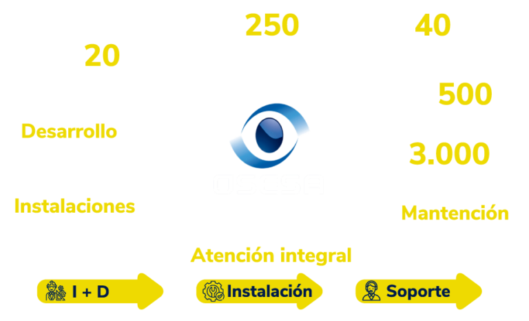 Osesa | Soluciones y Servicios - Osesa
